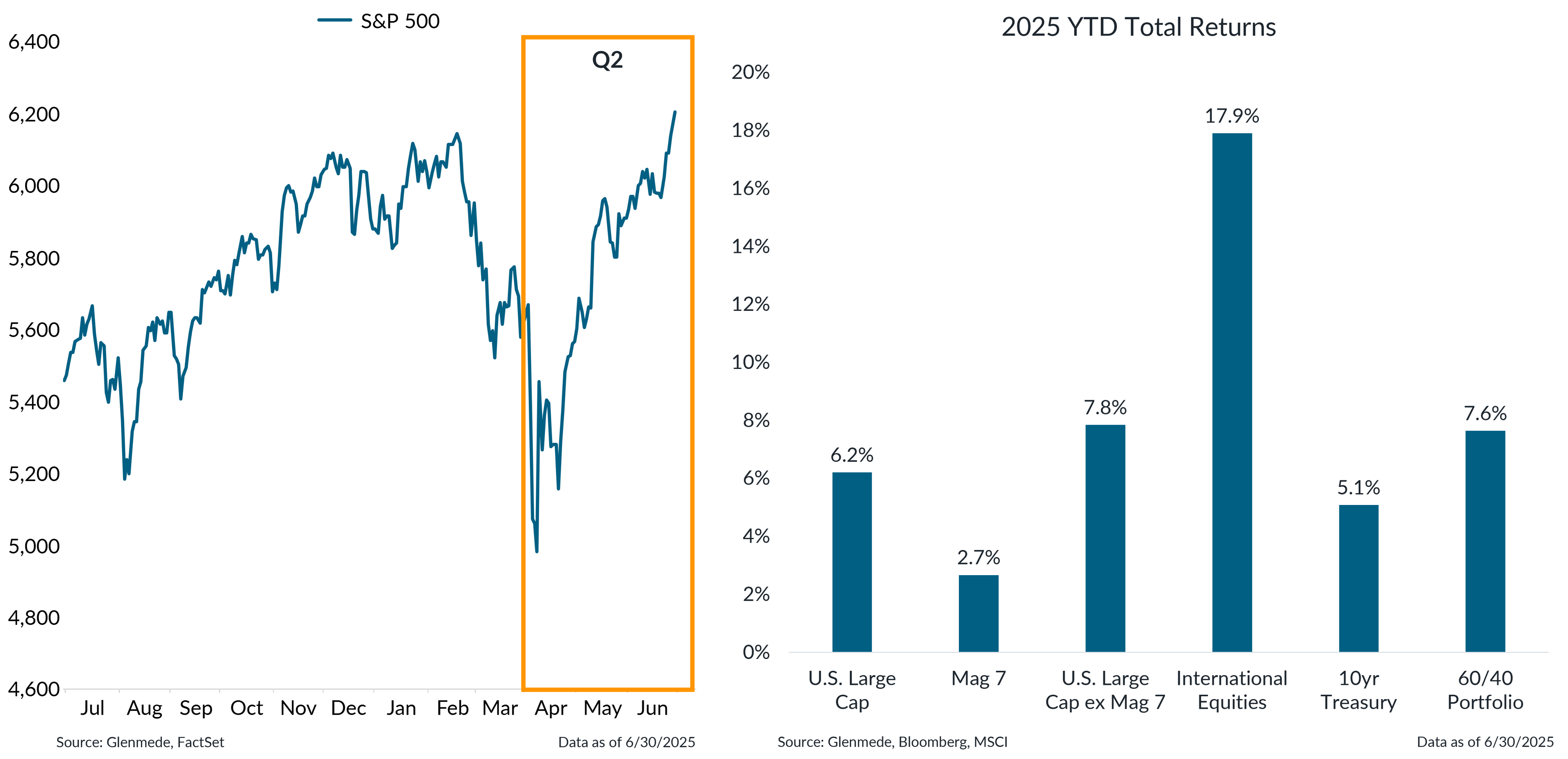 Q2 2025 Market Review