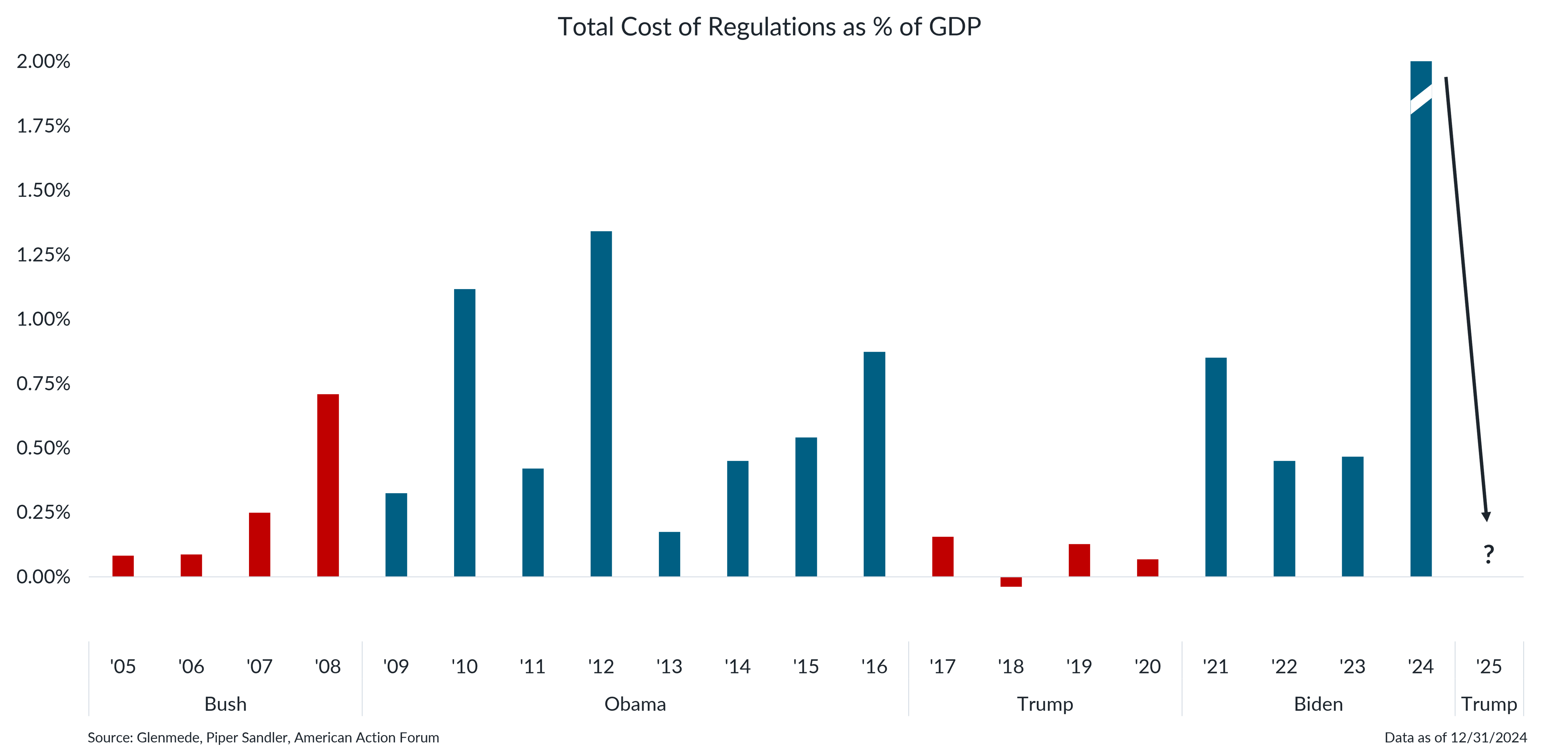 Executive Orders: The First Week