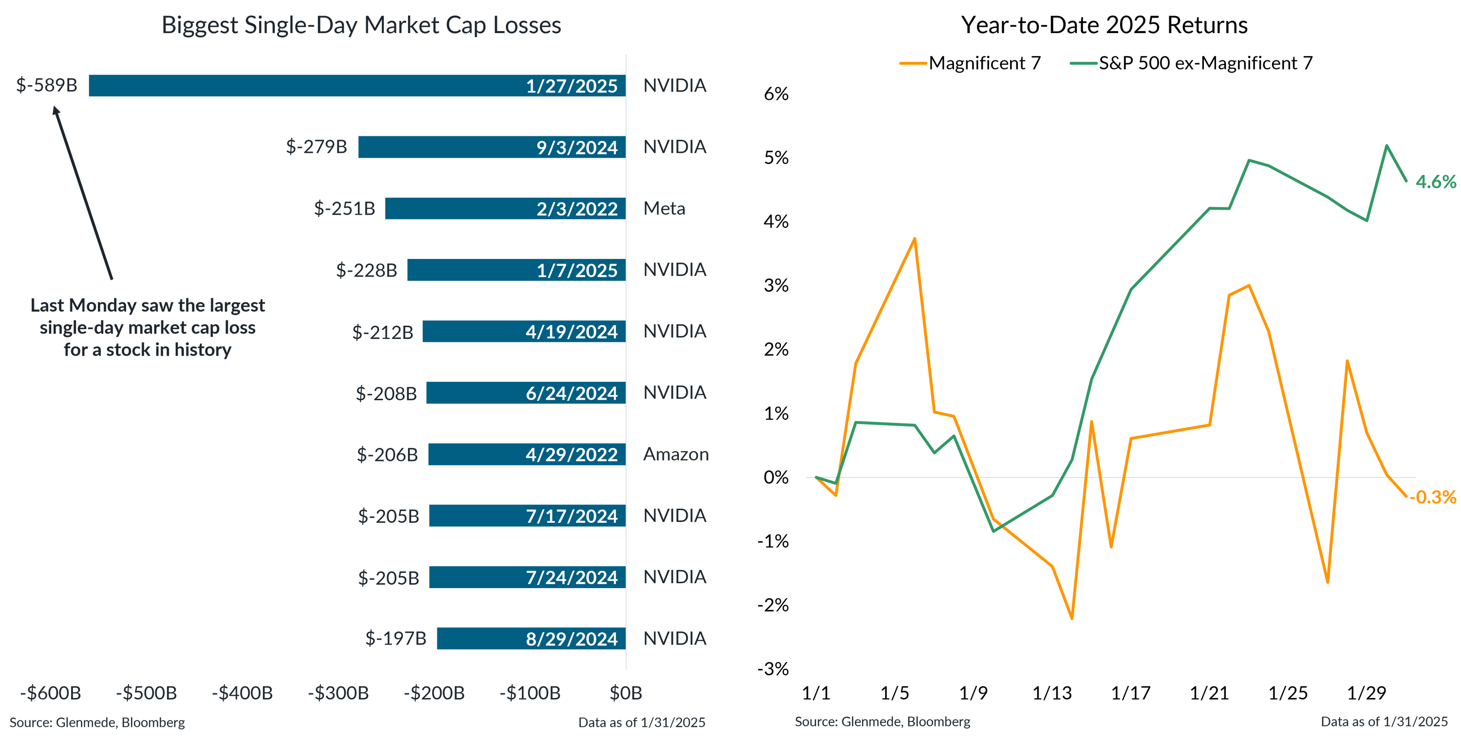 An AI Lesson in Concentration Risks