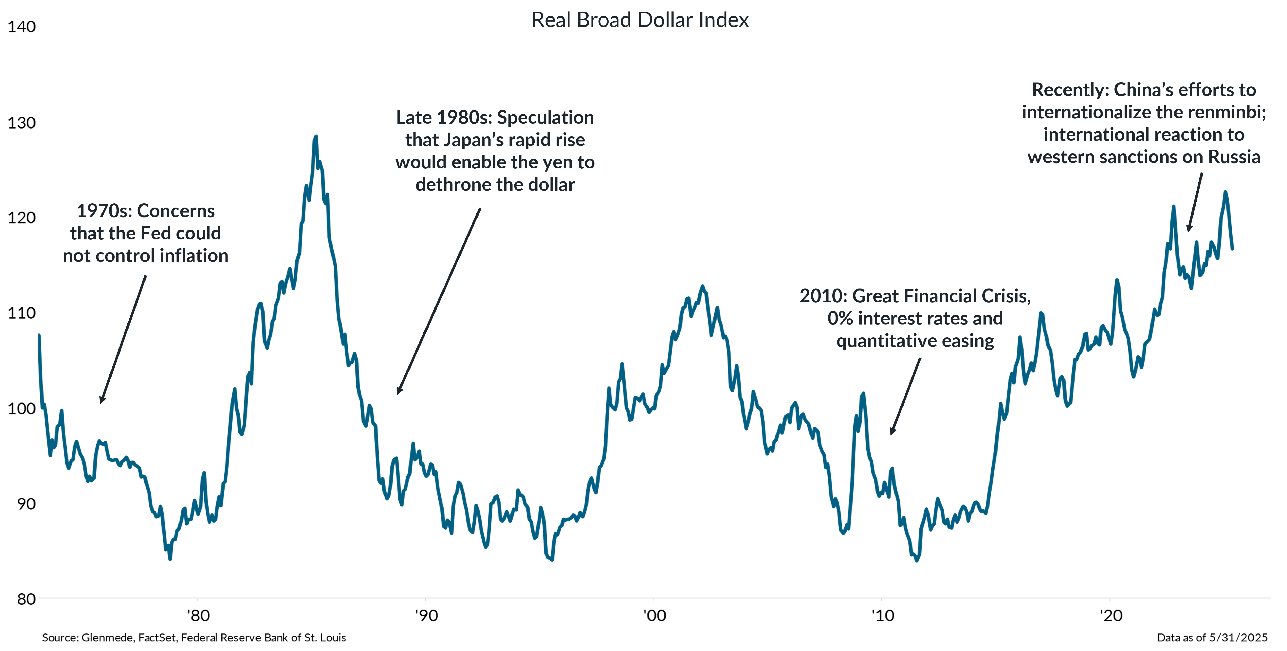 Winds Shift, but the Dollar Holds Course