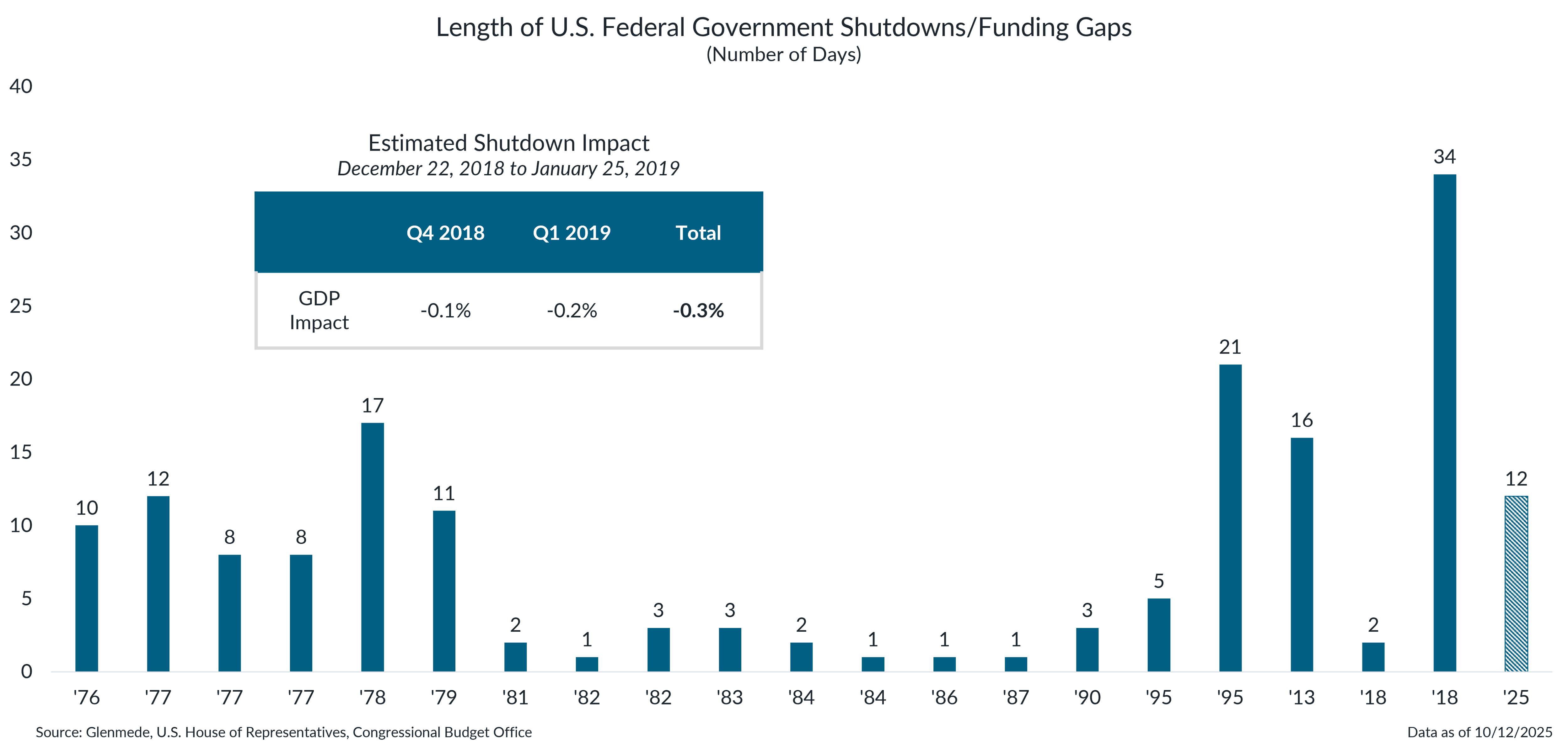 Stuck in Government Shutdown Mode
