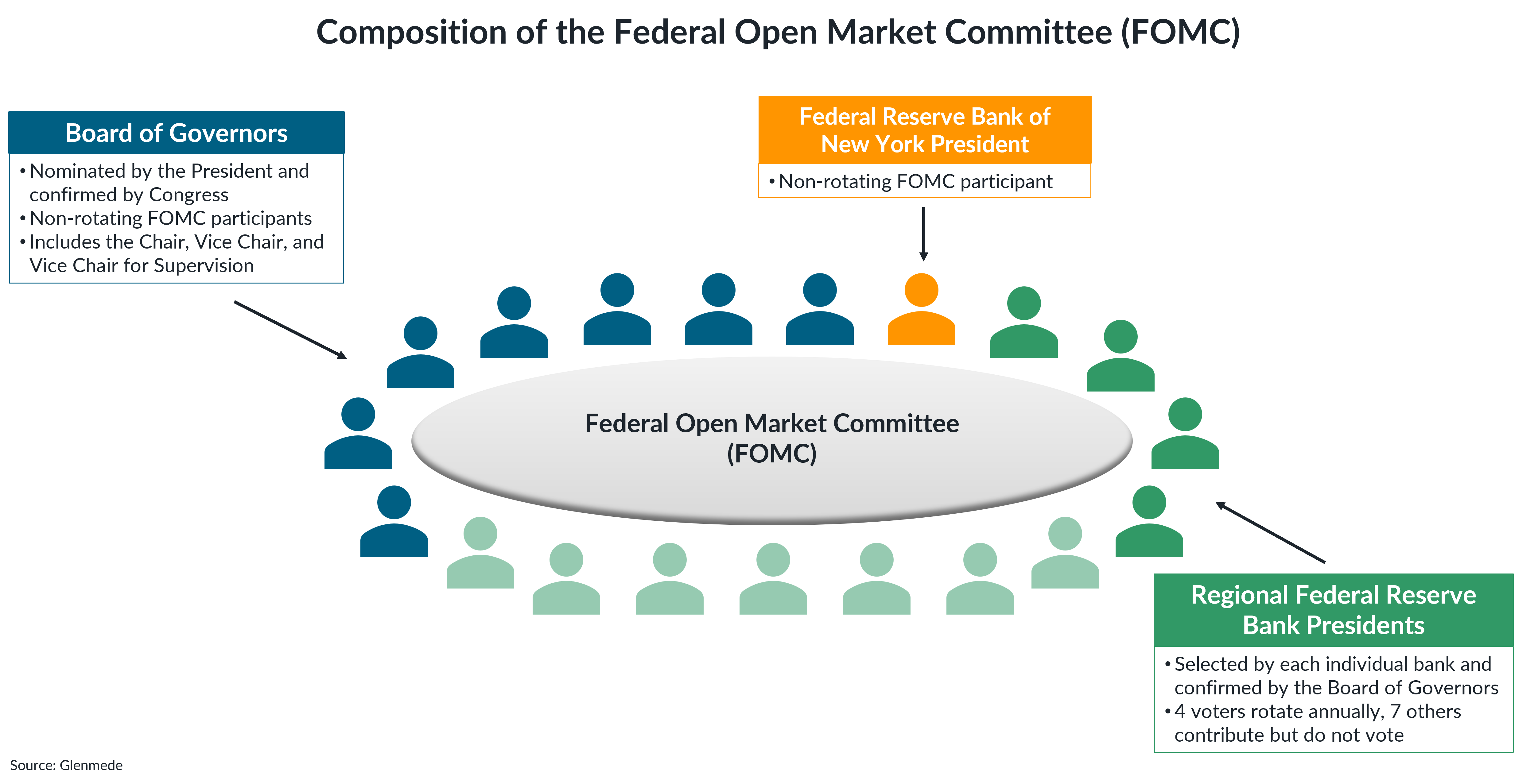 FOMC Preview: A First Vote for a Shifting Fed