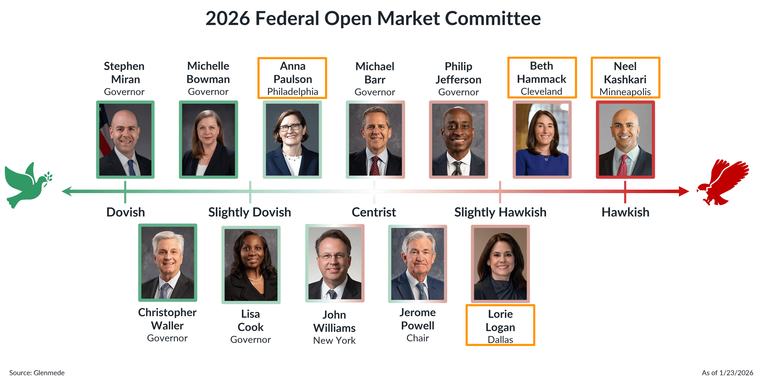 FOMC Preview: A First Vote for a Shifting Fed